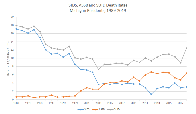 Three-year Moving Average Infant Mortality Rates by Cause of Death ...