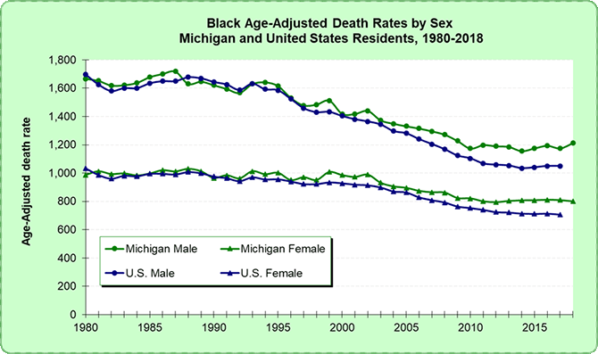 Figure Black Age-adjusted Death Rates by Sex, Michigan and United States